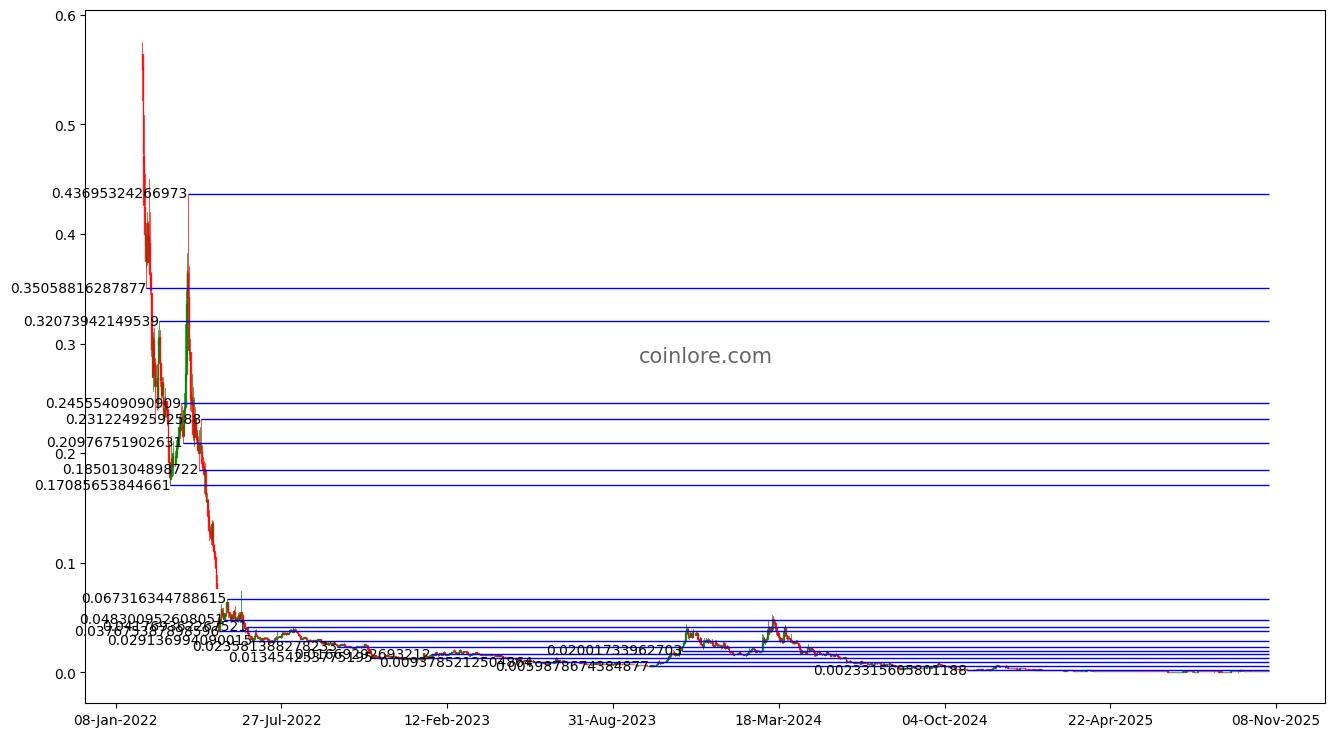 Cryowar Token уровни поддержки и сопротивления