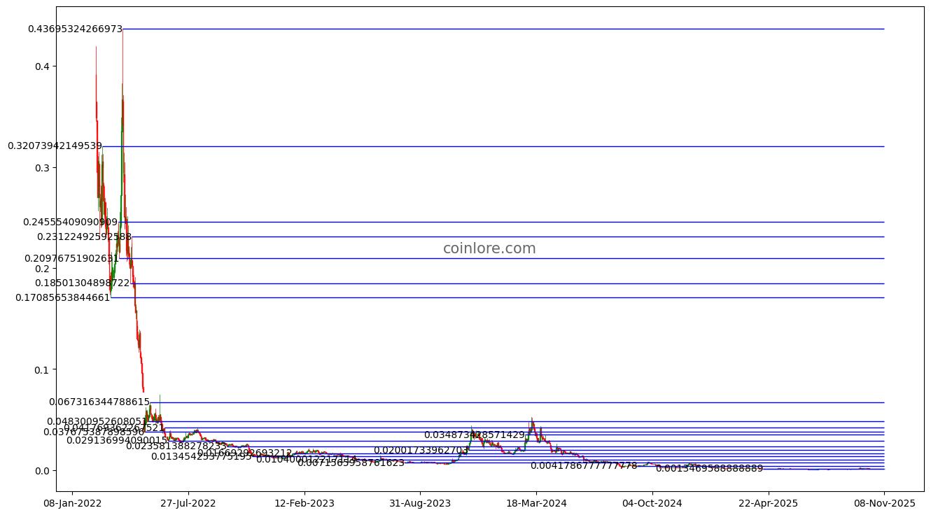 Cryowar Token Support and resistance levels