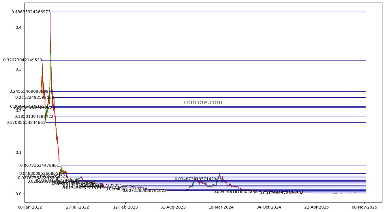 Cryowar Token Support and resistance levels