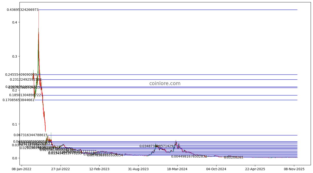 Cryowar Token Support and resistance levels