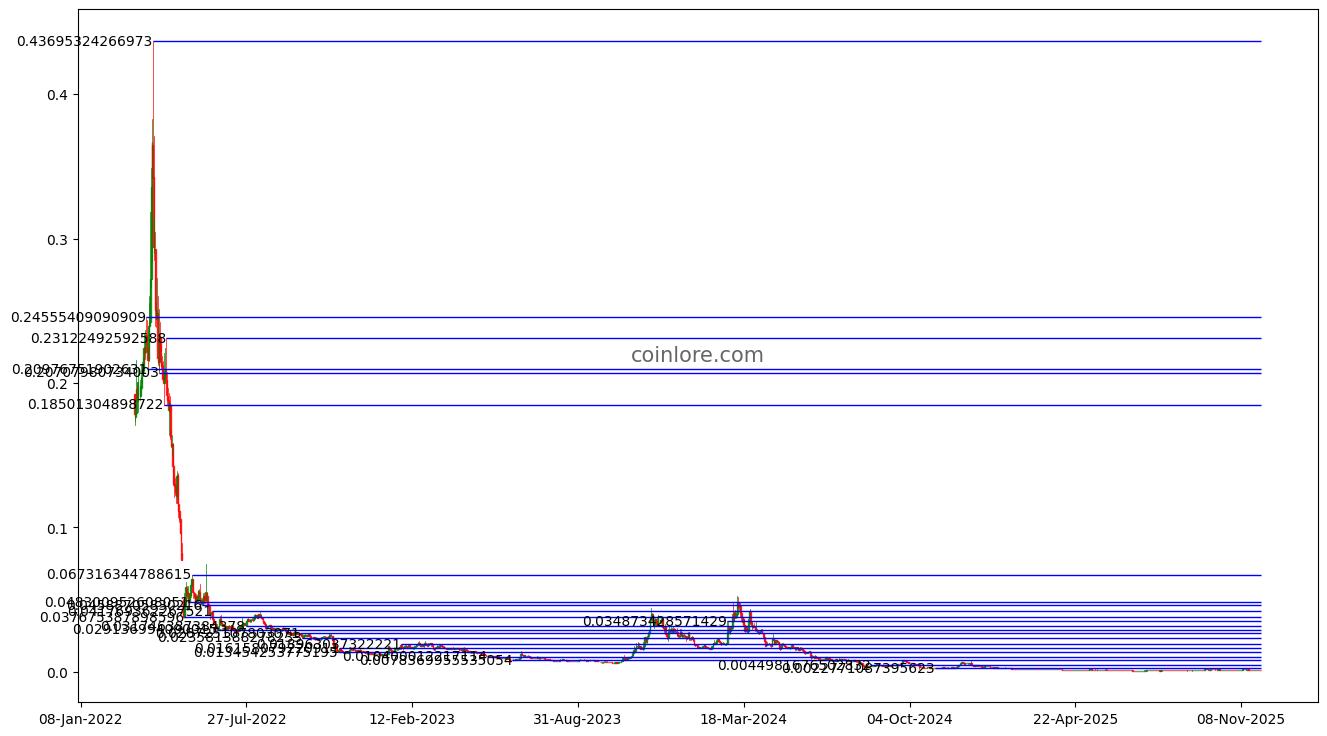 Cryowar Token Support and resistance levels