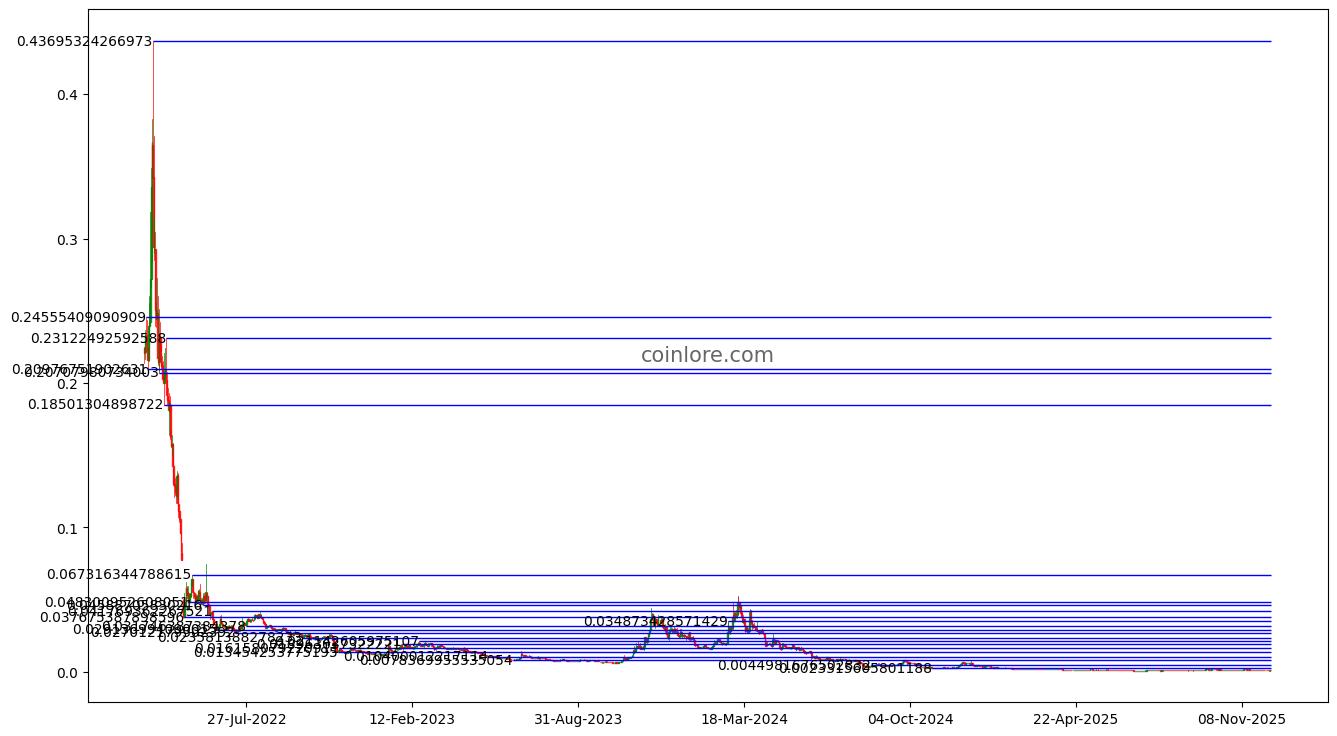 Cryowar Token уровни поддержки и сопротивления