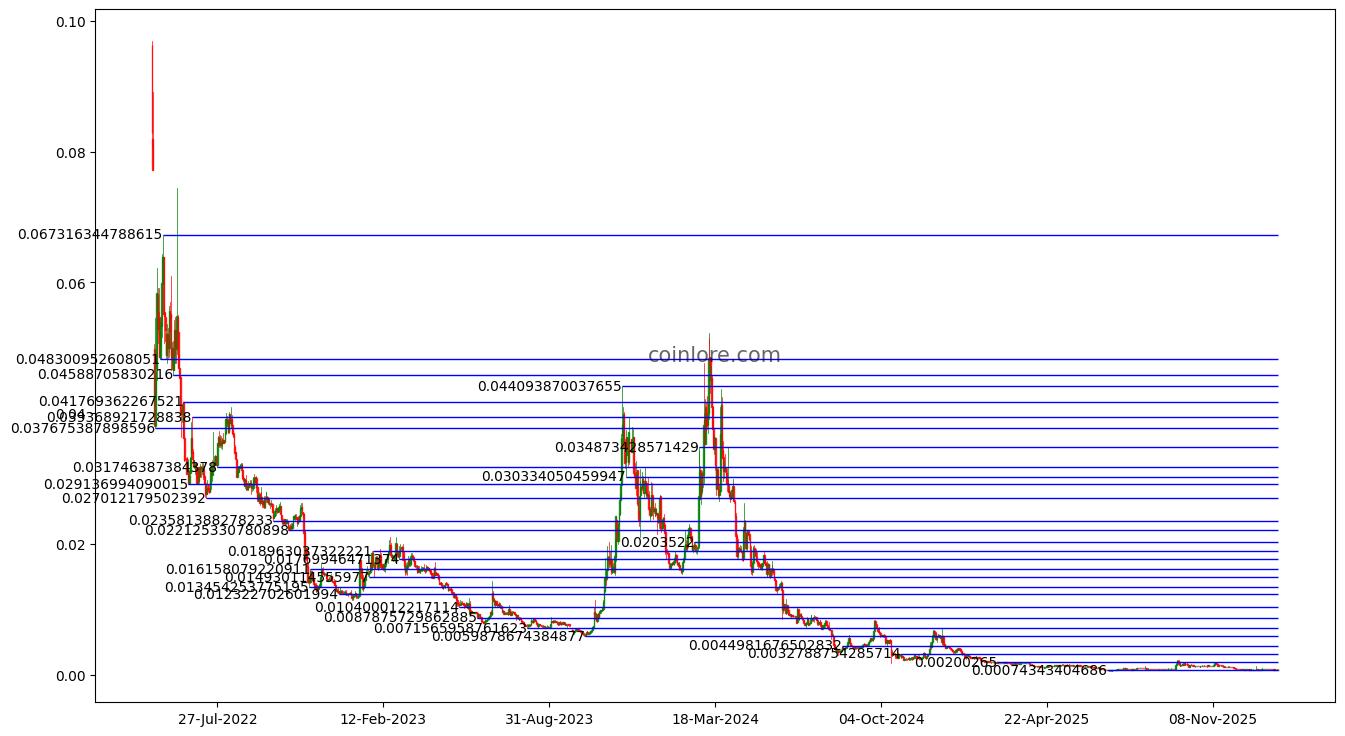 Cryowar Token уровни поддержки и сопротивления