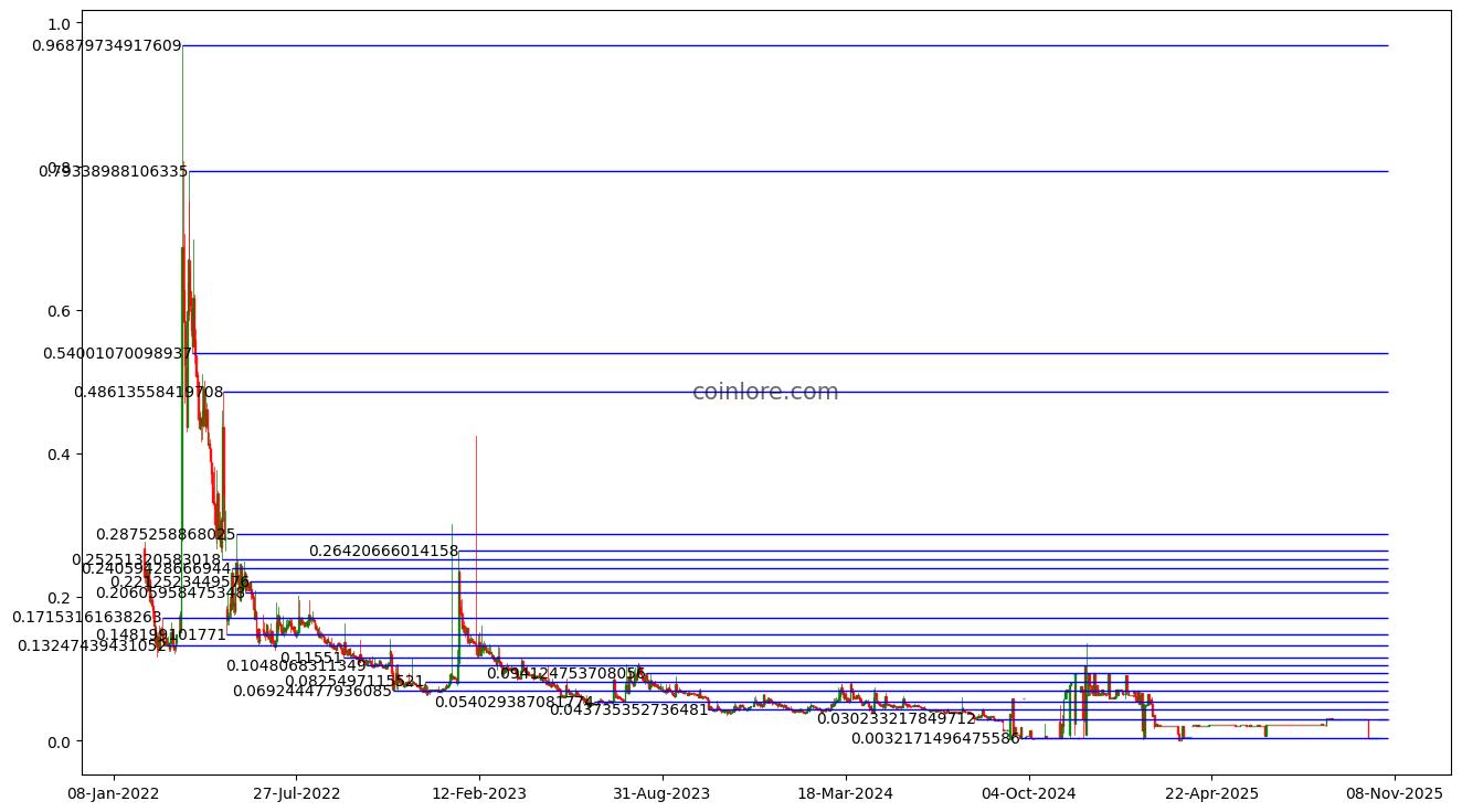 Niveles de soporte y de resistencia de Crypterium