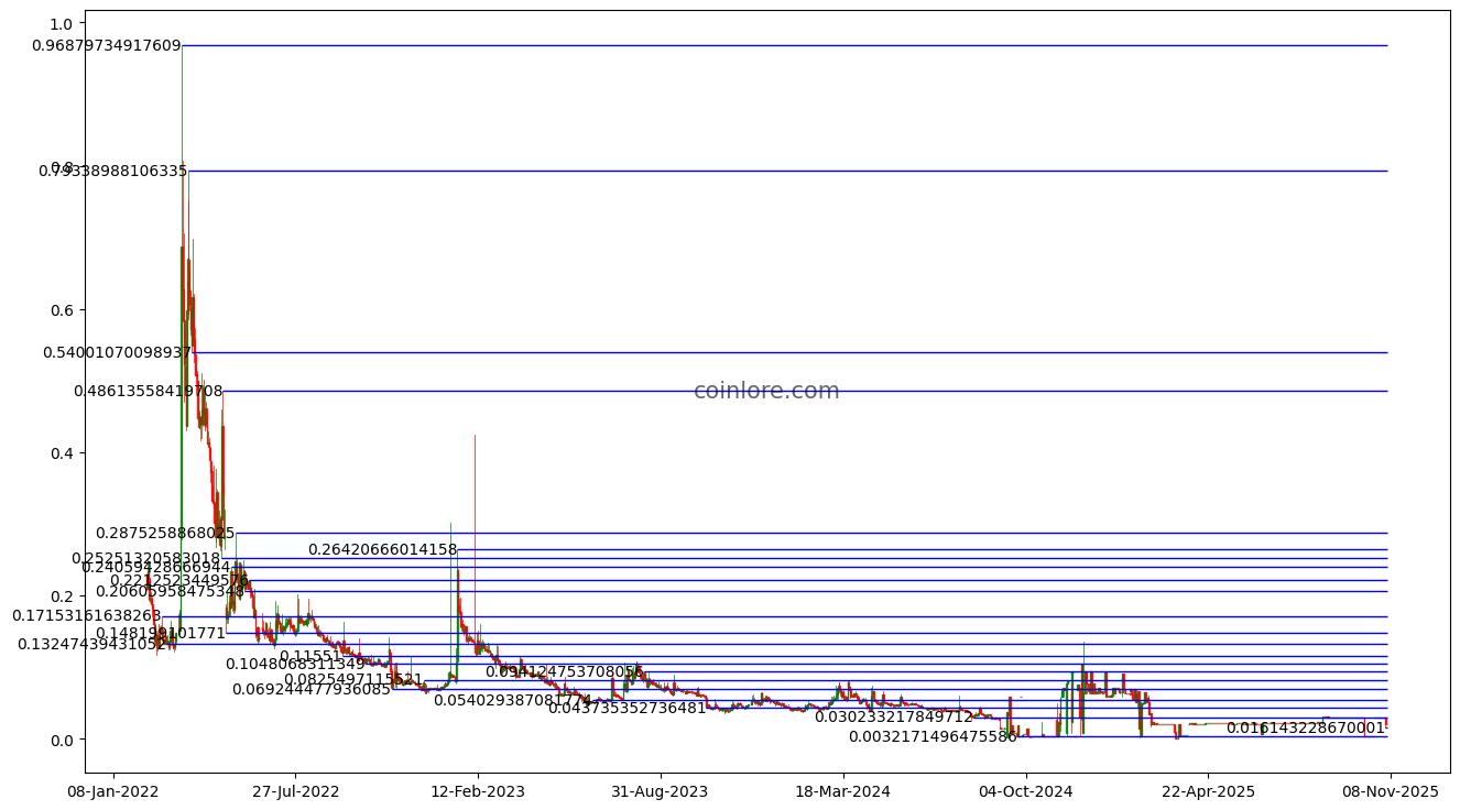 Crypterium Support and resistance levels