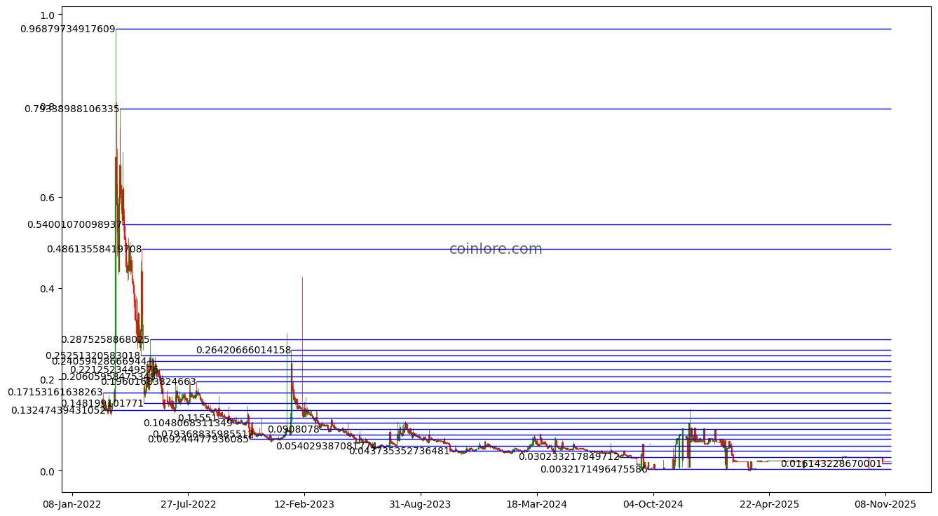 Crypterium Support and resistance levels