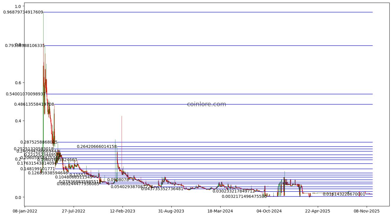 Crypterium Support and resistance levels