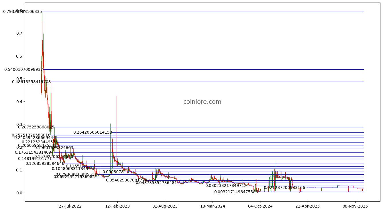 Crypterium Destek ve Direnç Seviyeleri