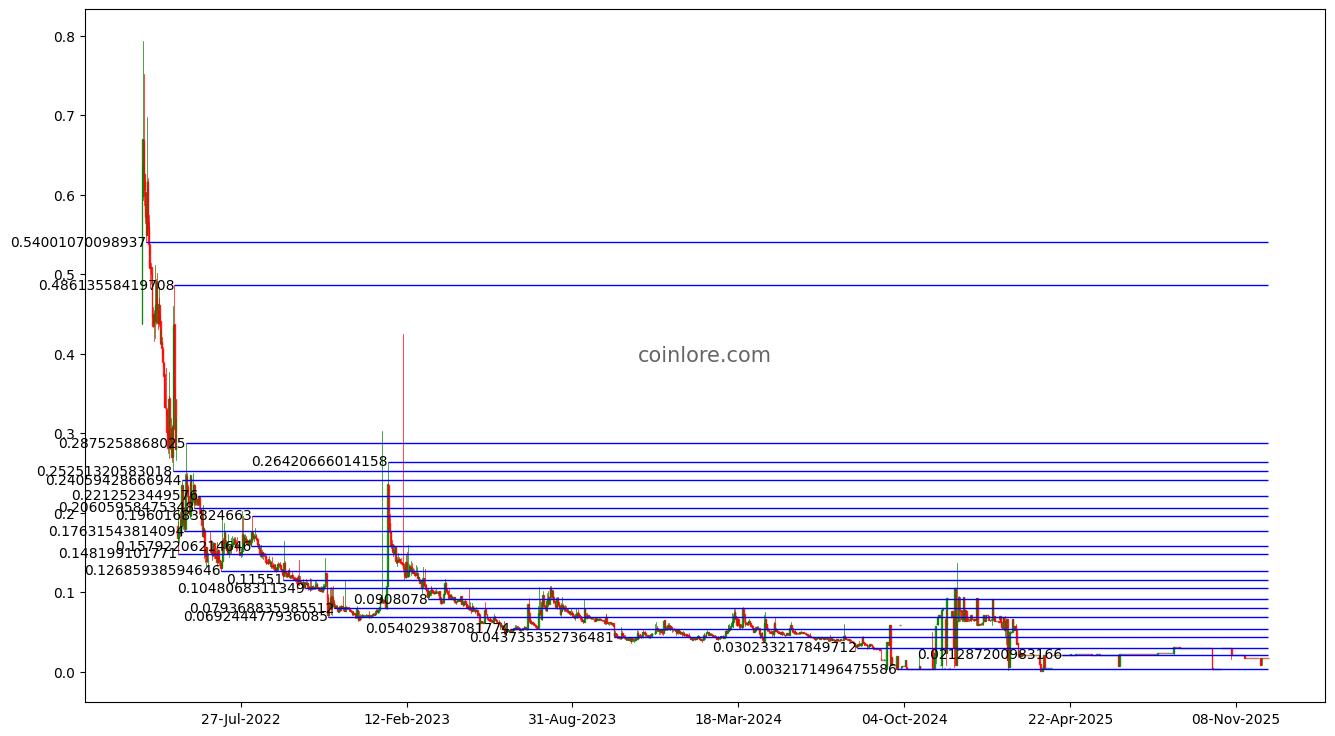 Niveles de soporte y de resistencia de Crypterium