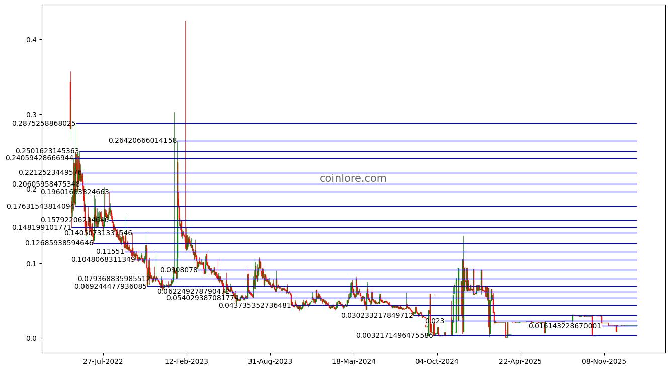 Crypterium Destek ve Direnç Seviyeleri