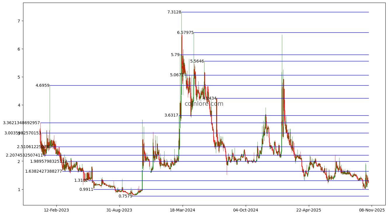 Cryptex Finance Support and resistance levels