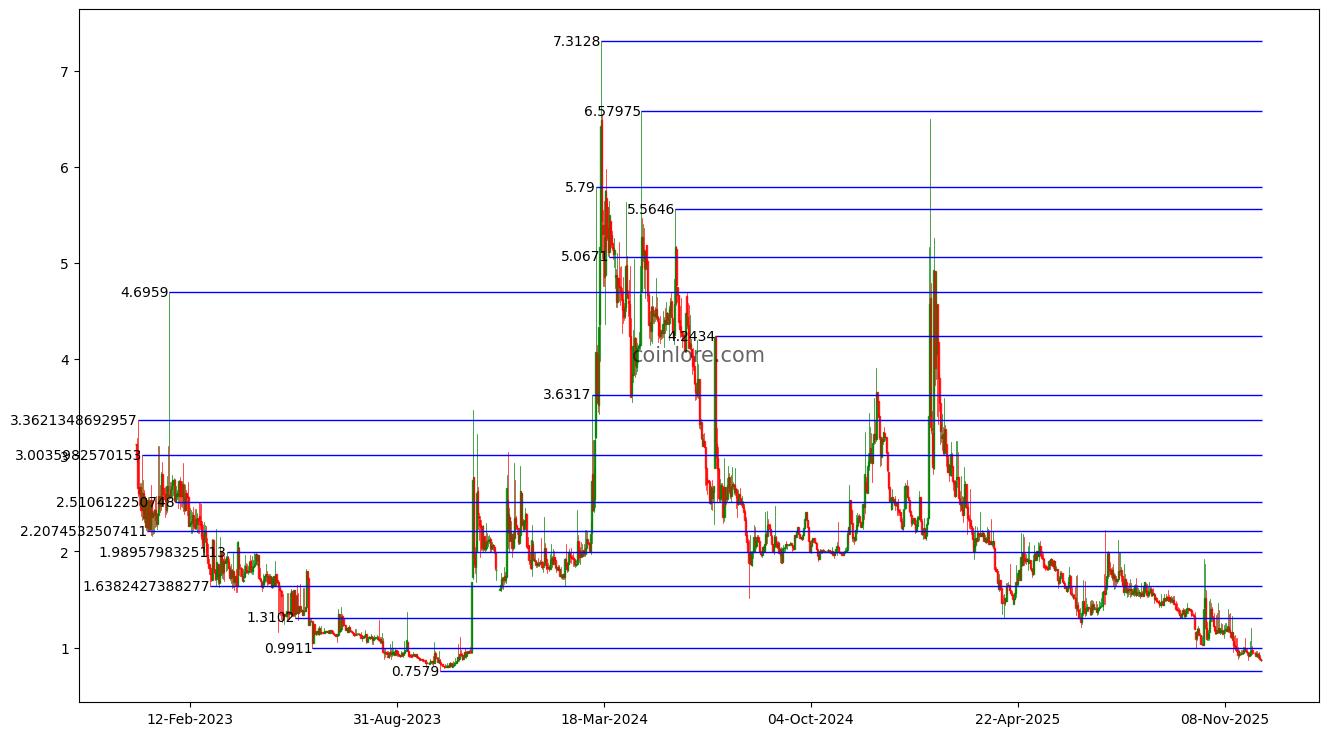 Cryptex Finance Support- und Widerstandsniveaus