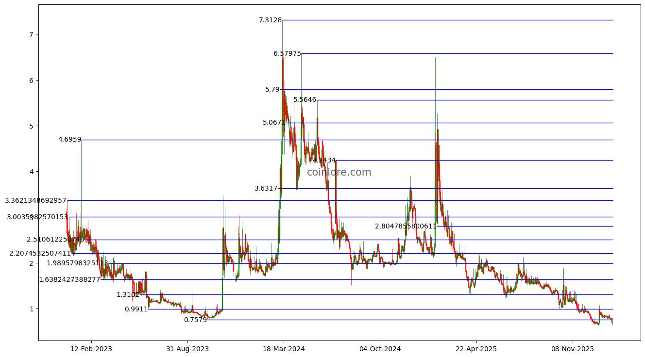 Cryptex Finance уровни поддержки и сопротивления