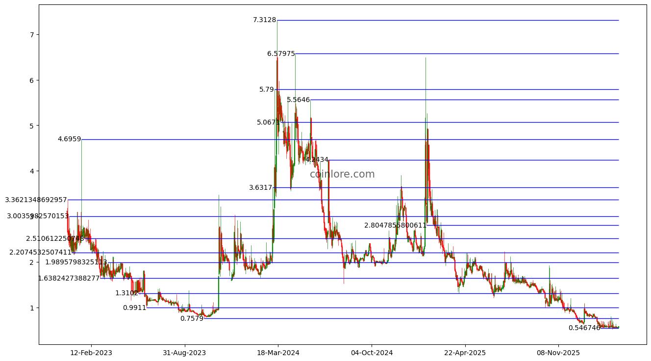 Cryptex Finance уровни поддержки и сопротивления