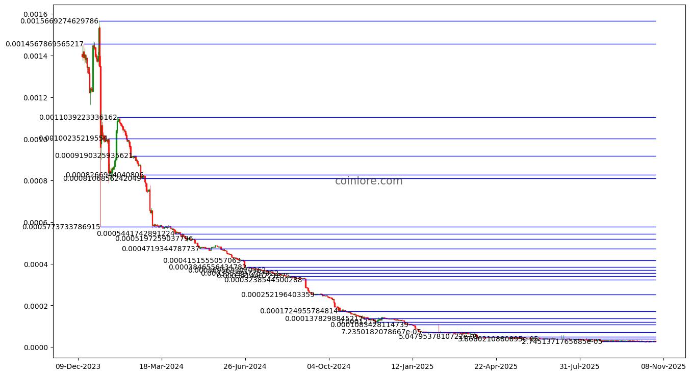 Crypto Asset Governance Alliance уровни поддержки и сопротивления