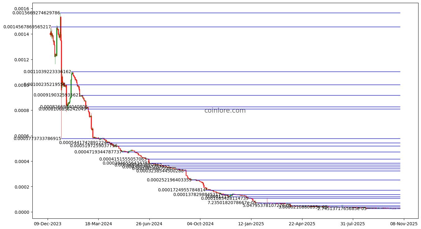 Crypto Asset Governance Alliance Destek ve Direnç Seviyeleri