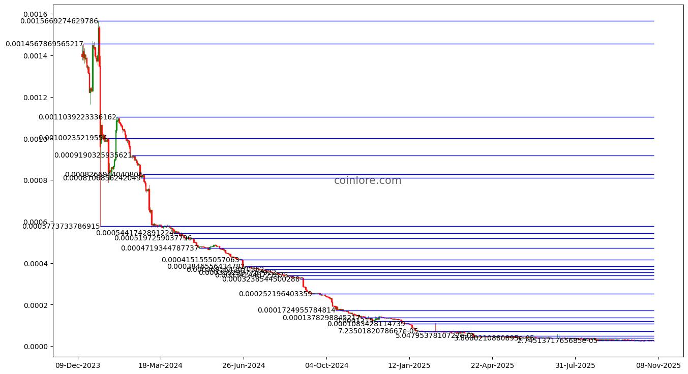 Crypto Asset Governance Alliance Support and resistance levels