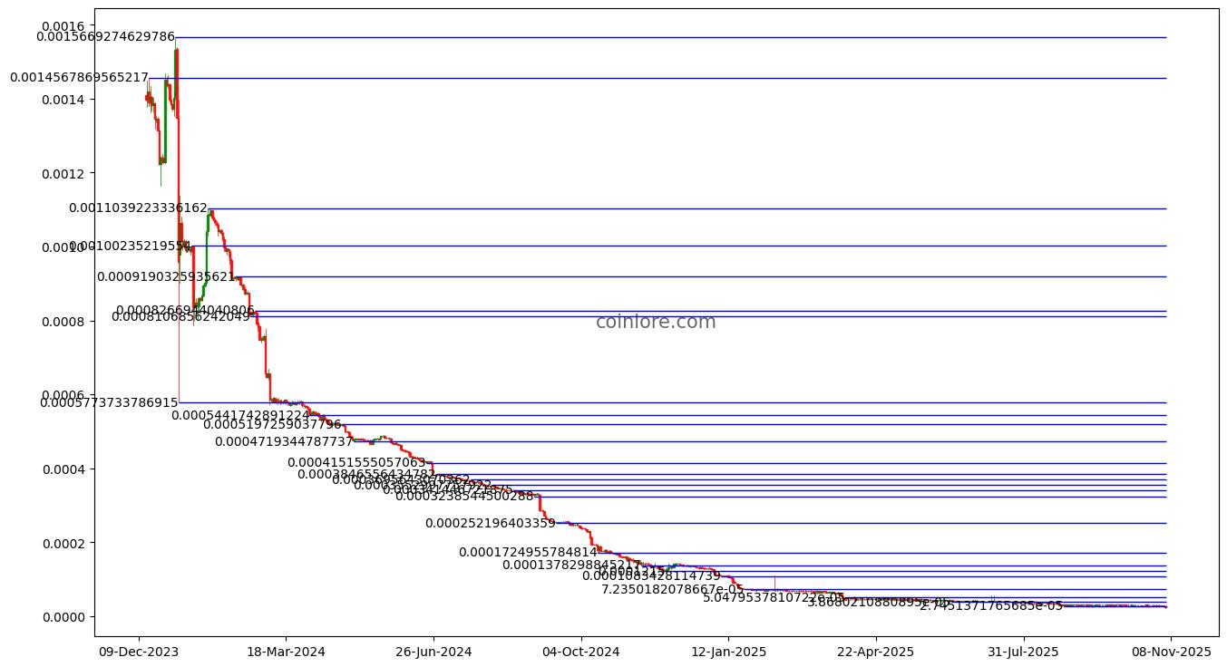 Crypto Asset Governance Alliance Support and resistance levels