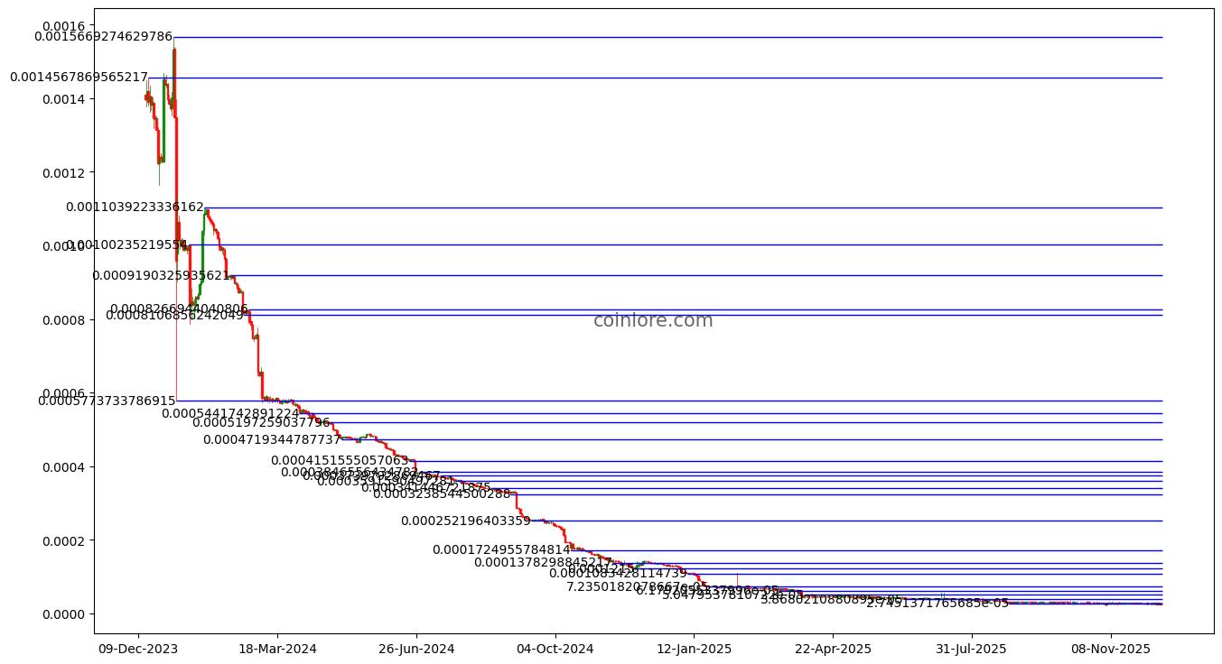Crypto Asset Governance Alliance уровни поддержки и сопротивления
