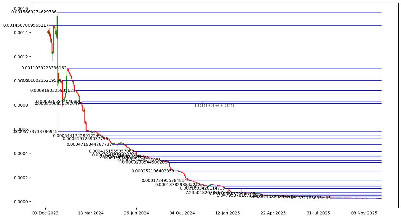 Niveles de soporte y de resistencia de Crypto Asset Governance Alliance