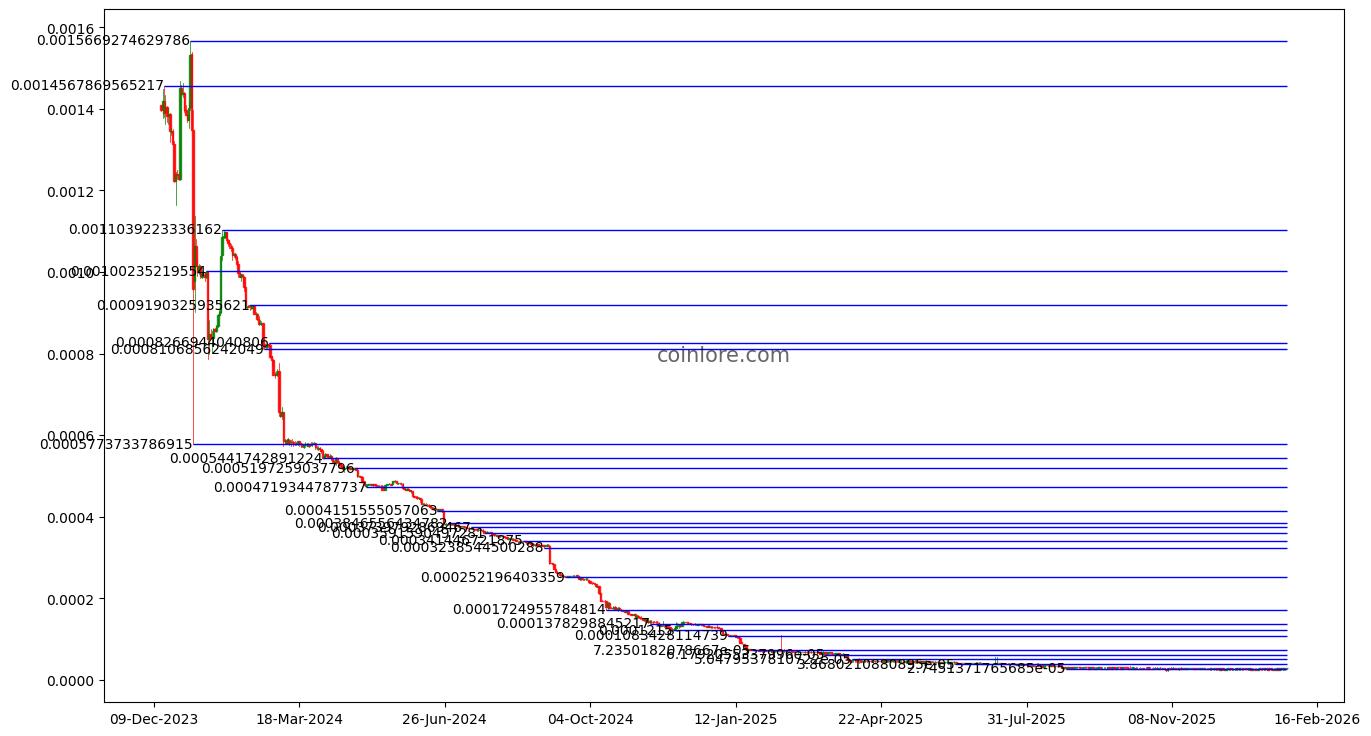 Crypto Asset Governance Alliance уровни поддержки и сопротивления