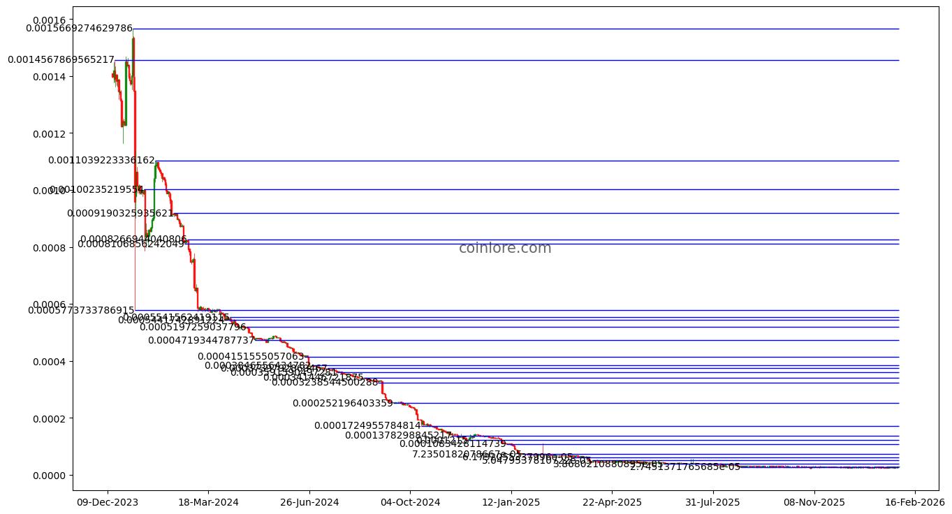 Niveles de soporte y de resistencia de Crypto Asset Governance Alliance