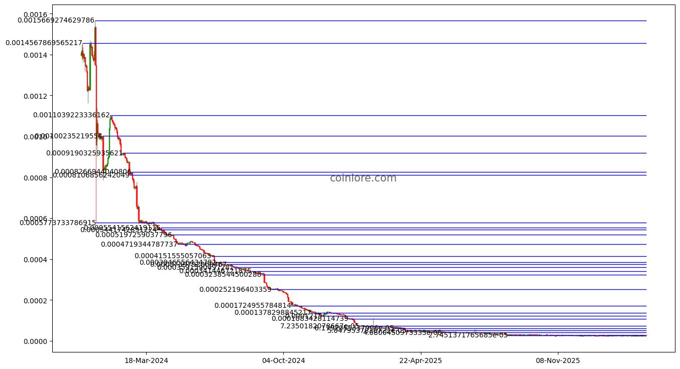 Niveles de soporte y de resistencia de Crypto Asset Governance Alliance