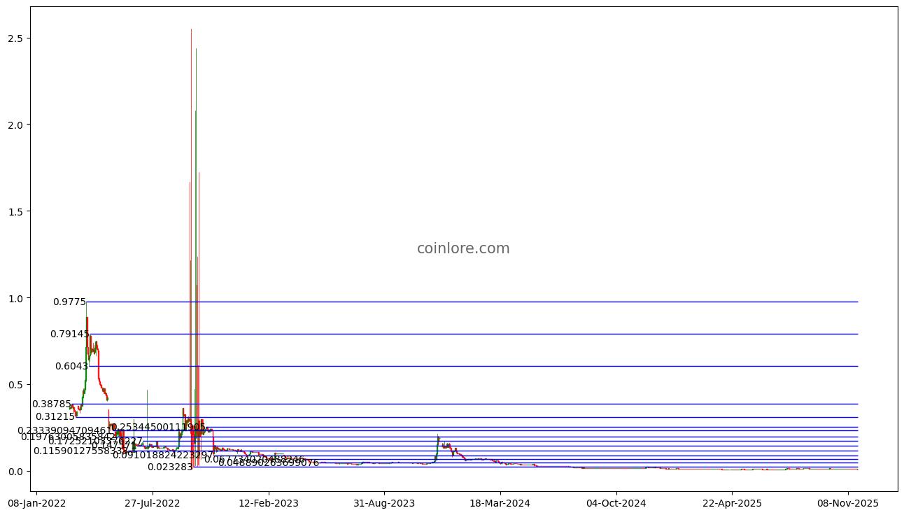 Crypto Cavemen Support and resistance levels