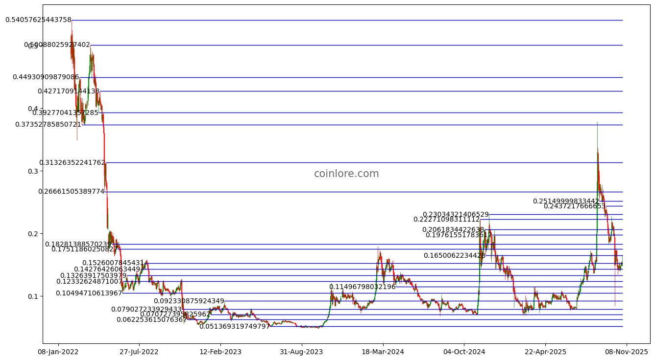 Crypto.com Coin Destek ve Direnç Seviyeleri