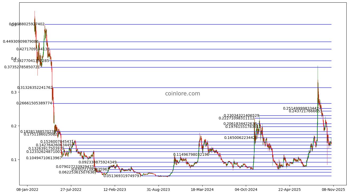 Crypto.com Coin Support and resistance levels