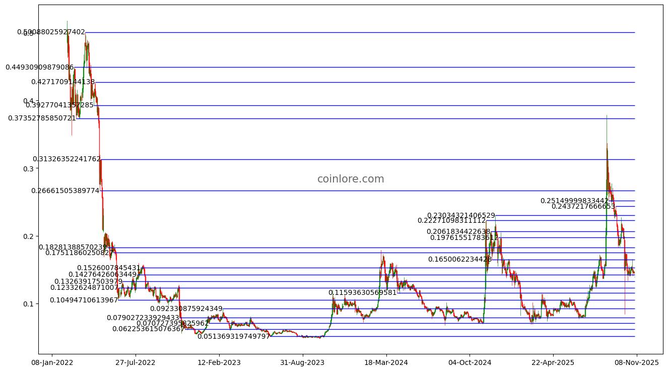 Niveles de soporte y de resistencia de Crypto.com Coin