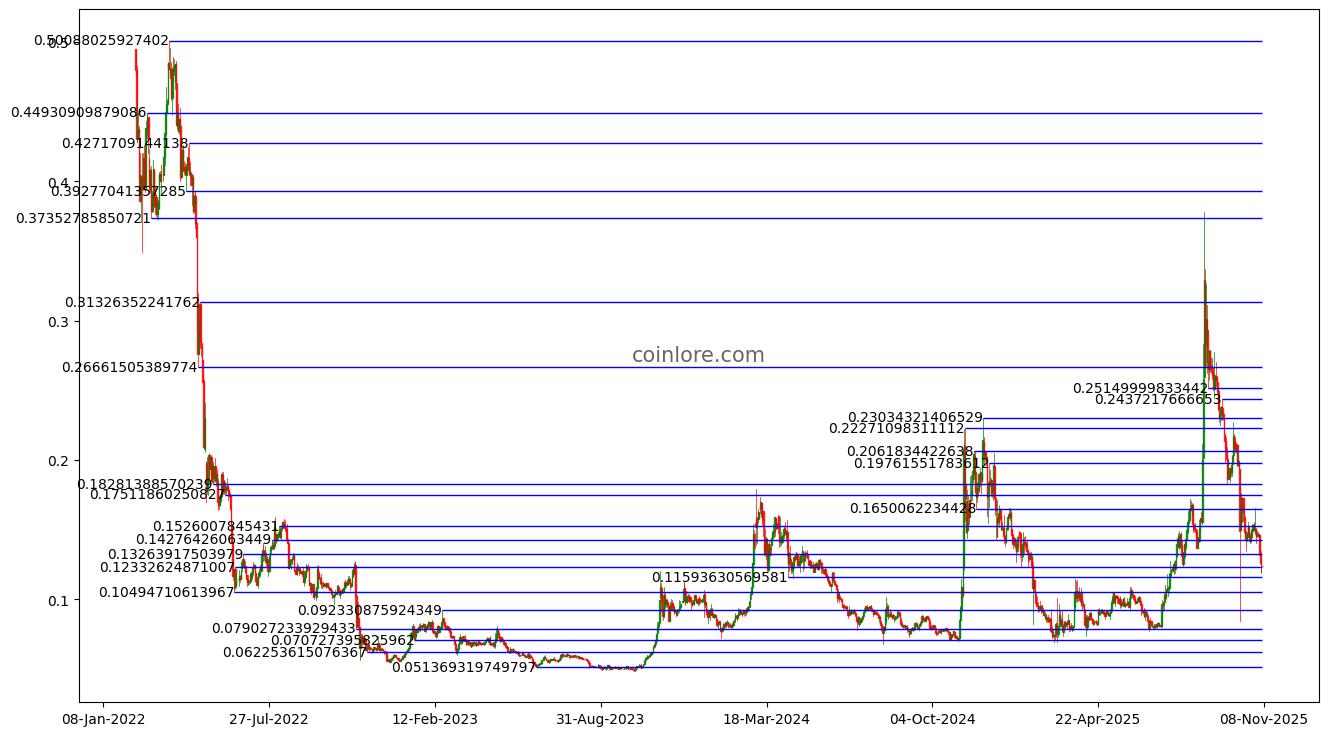 Niveles de soporte y de resistencia de Crypto.com Coin