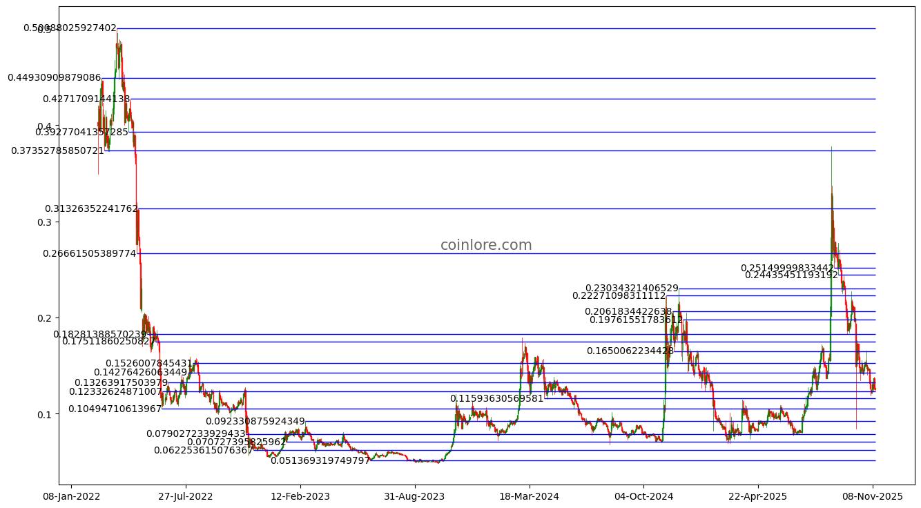 Crypto.com Coin Support and resistance levels