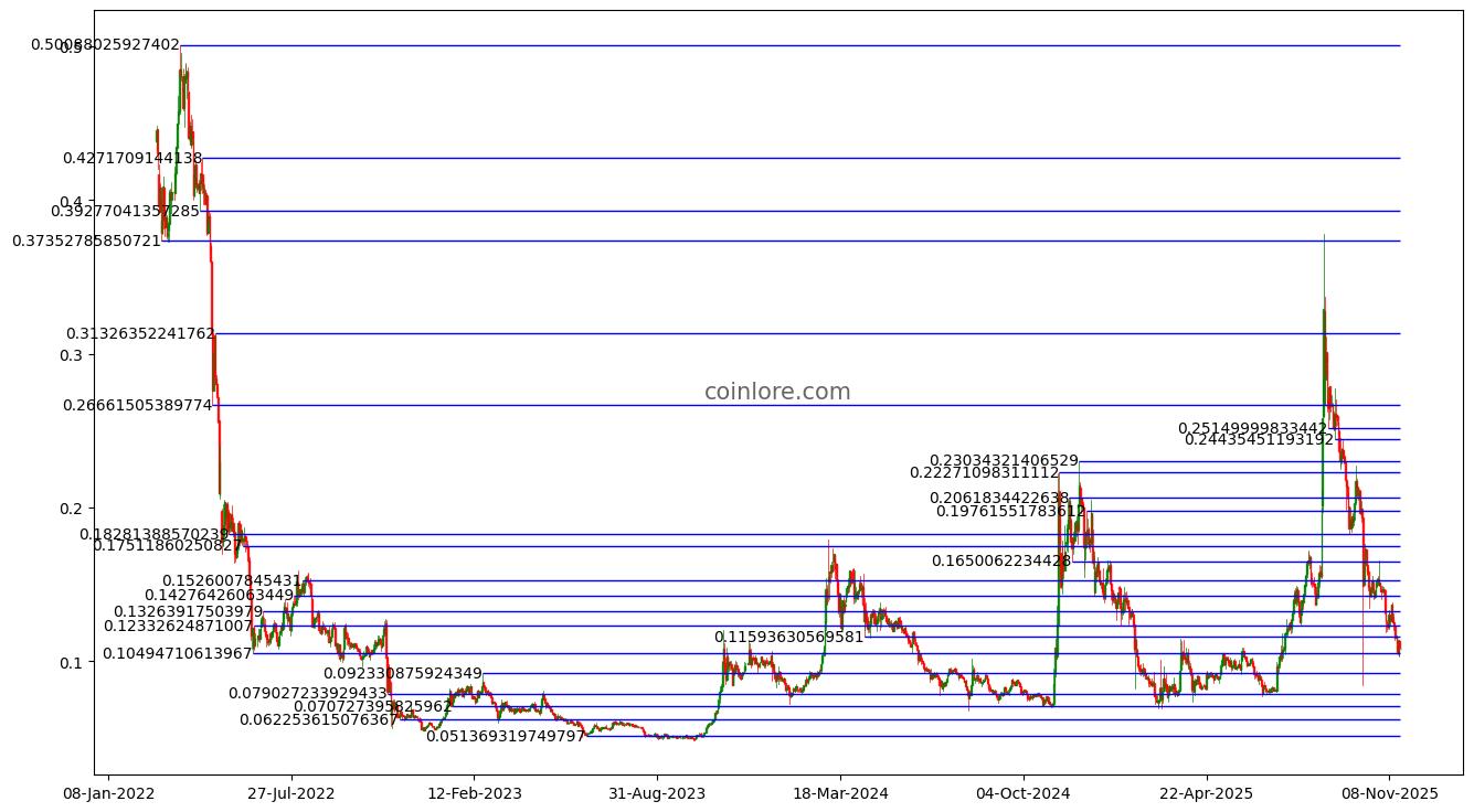 Niveles de soporte y de resistencia de Crypto.com Coin