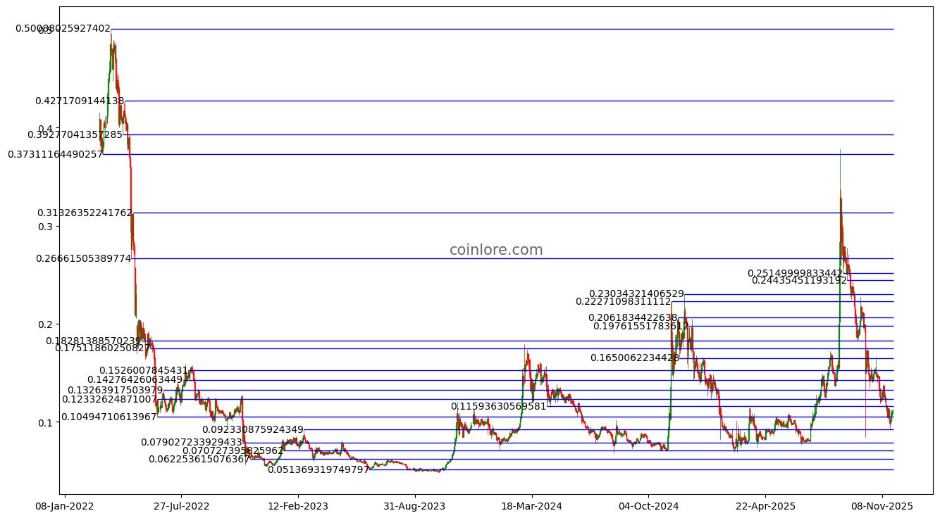 Niveles de soporte y de resistencia de Crypto.com Coin