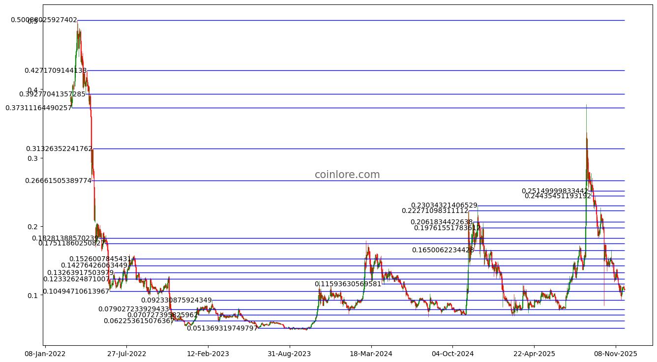 Crypto.com Coin Support and resistance levels