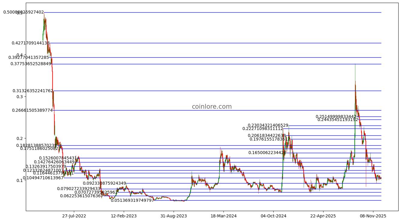 Niveles de soporte y de resistencia de Crypto.com Coin