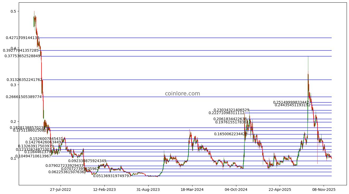 Crypto.com Coin Support and resistance levels