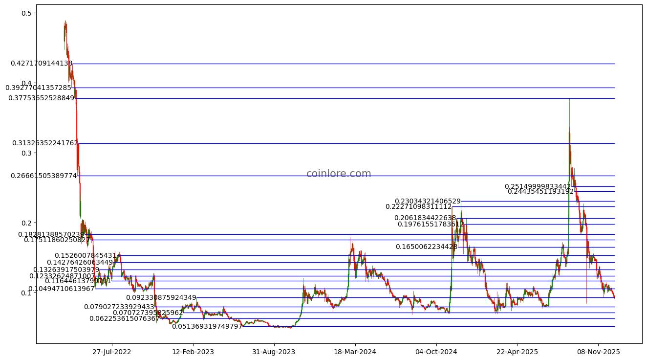Niveles de soporte y de resistencia de Crypto.com Coin