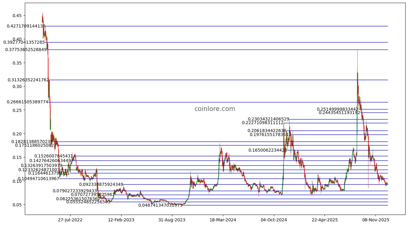 Niveles de soporte y de resistencia de Crypto.com Coin