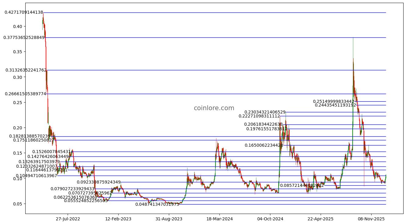 Niveles de soporte y de resistencia de Crypto.com Coin