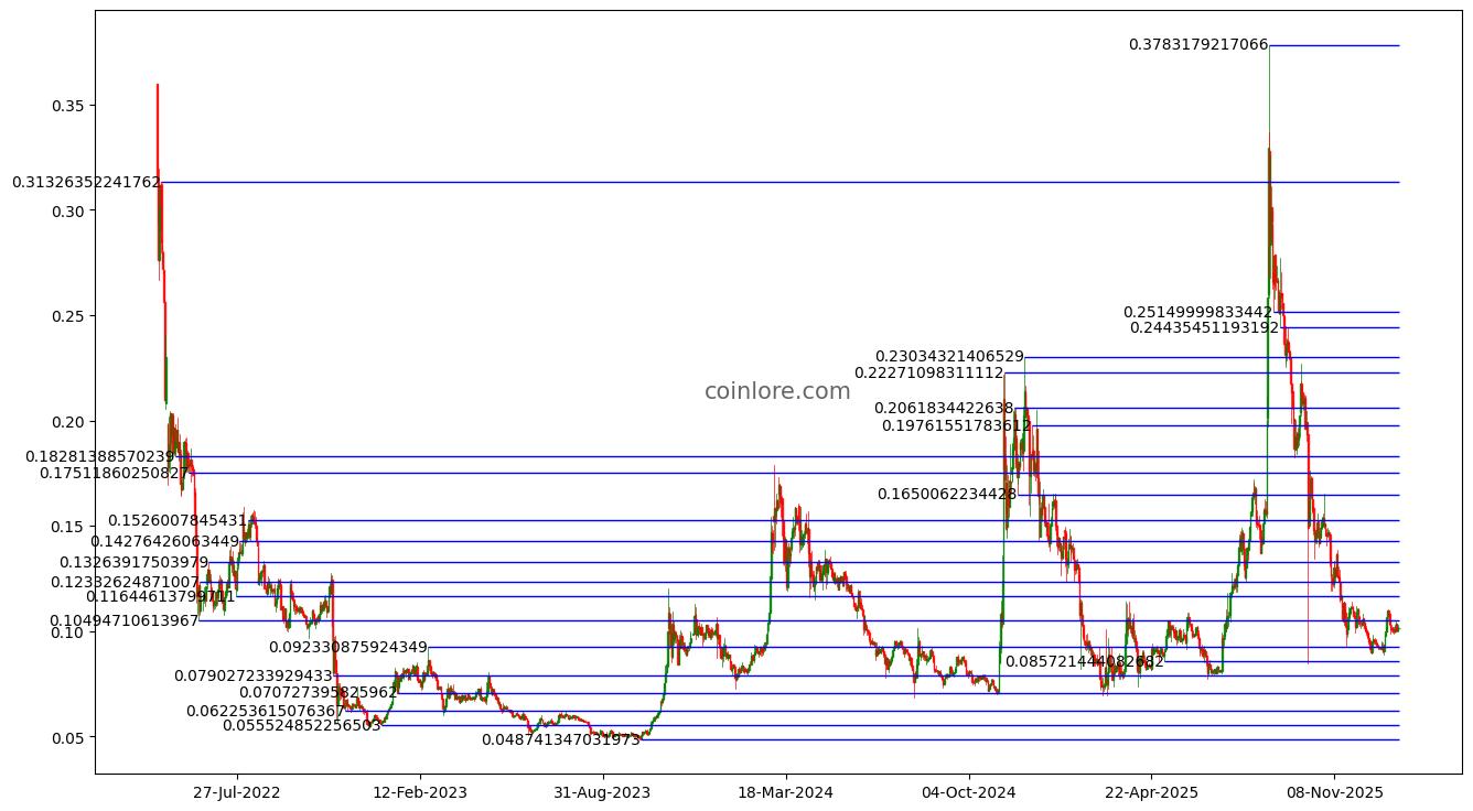 Niveles de soporte y de resistencia de Crypto.com Coin
