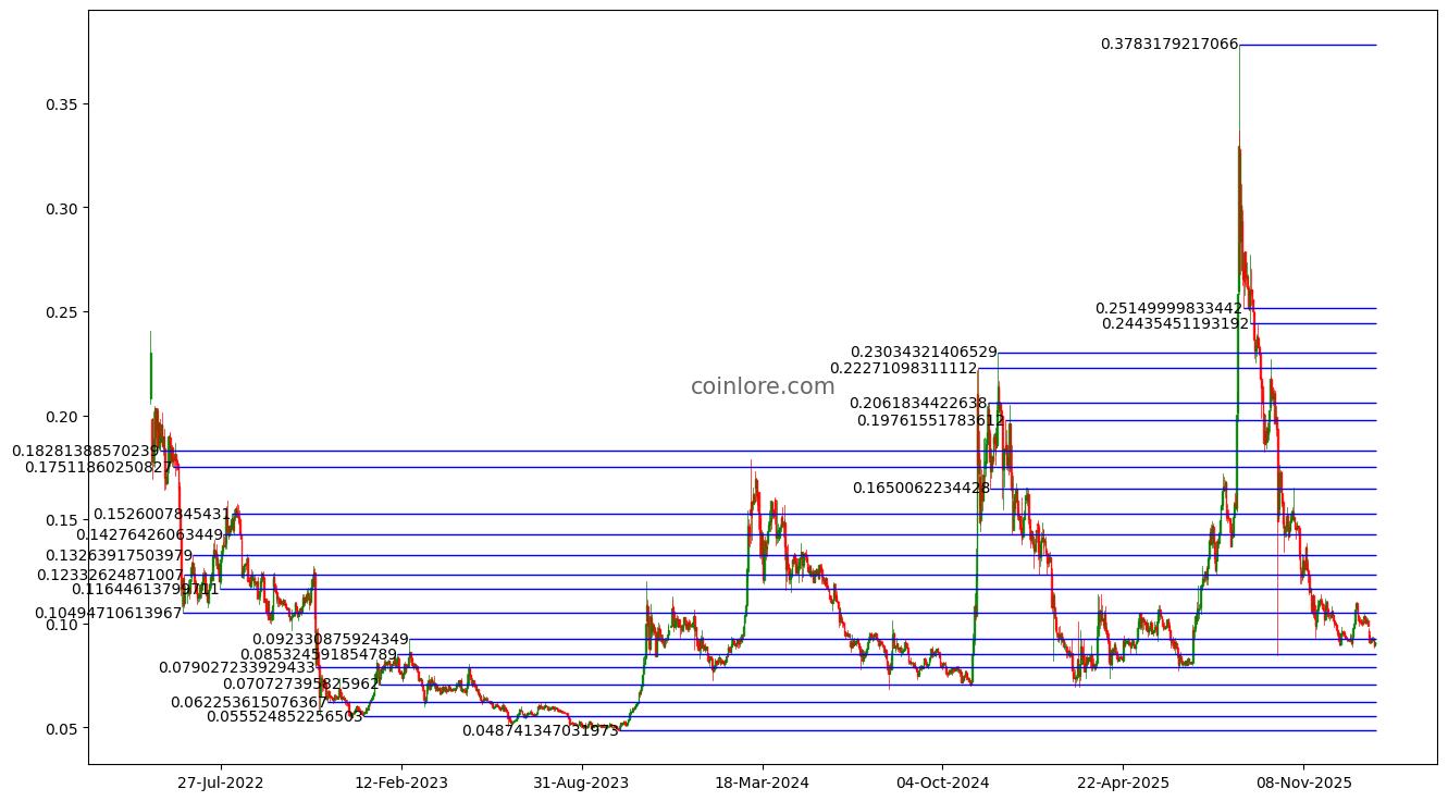 Crypto.com Coin Destek ve Direnç Seviyeleri