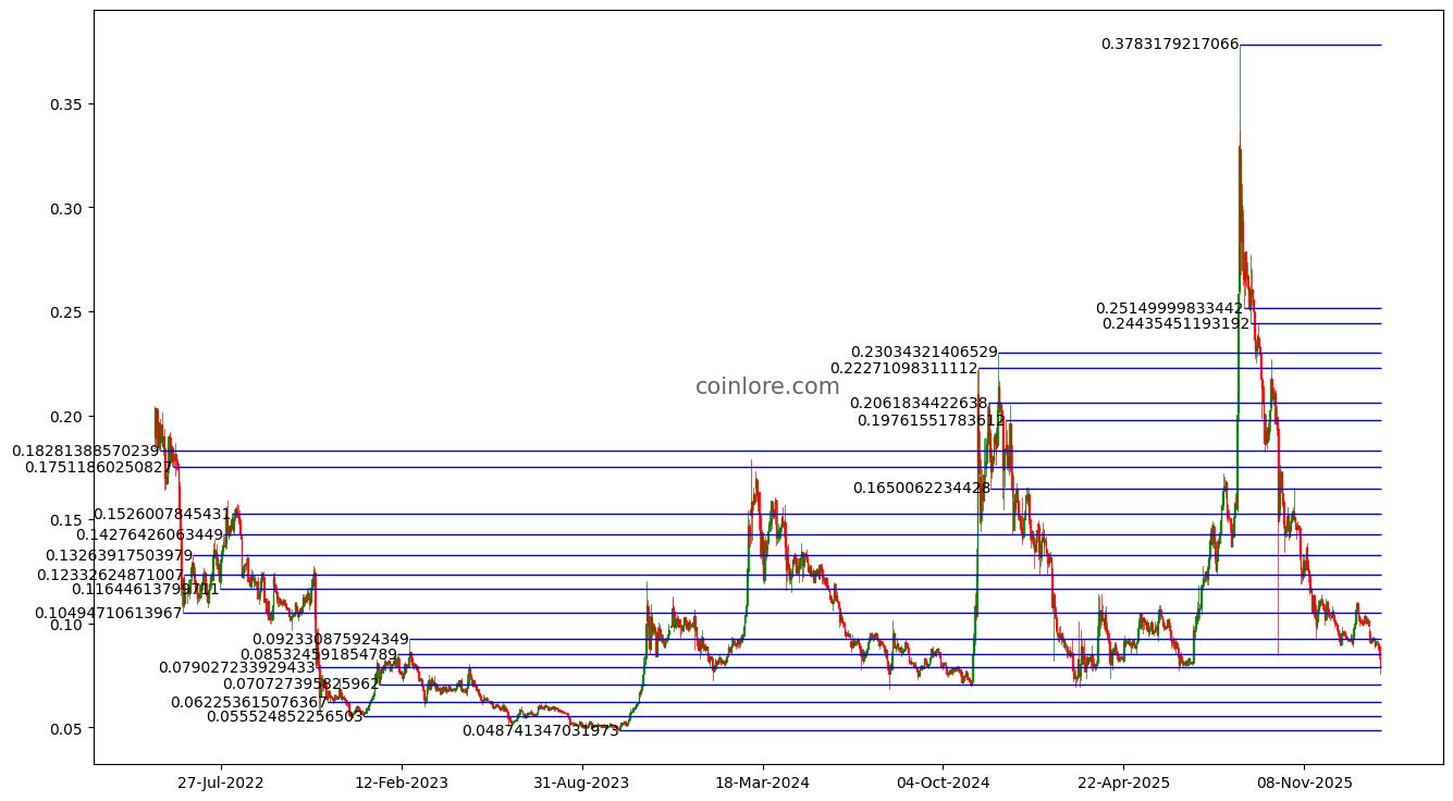 Niveles de soporte y de resistencia de Crypto.com Coin