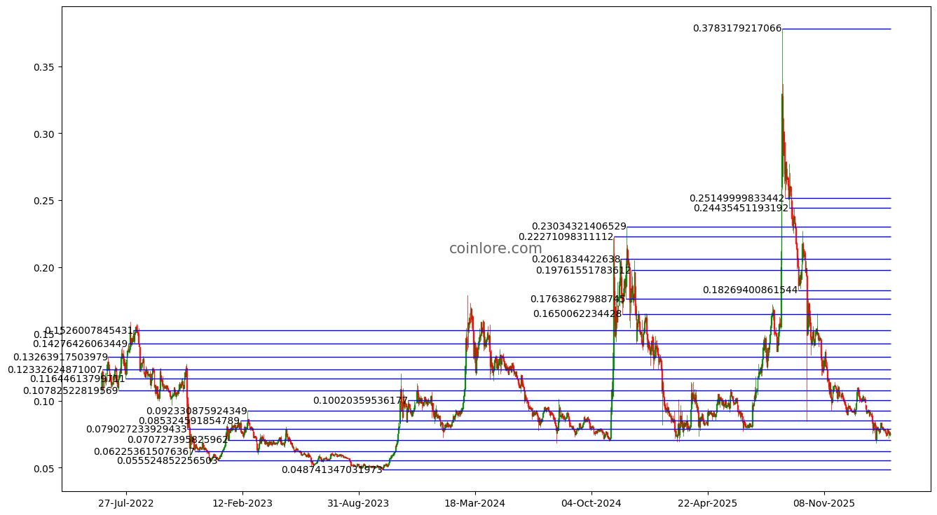 Niveles de soporte y de resistencia de Crypto.com Coin