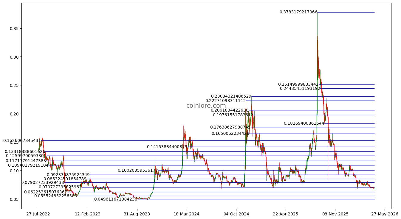 Crypto.com Coin Destek ve Direnç Seviyeleri
