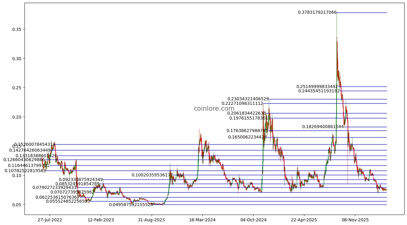 Crypto.com Coin уровни поддержки и сопротивления