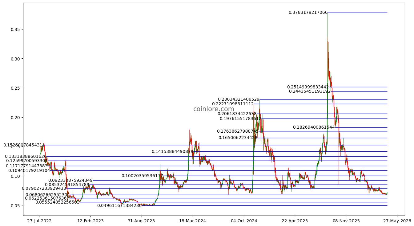 Niveles de soporte y de resistencia de Crypto.com Coin