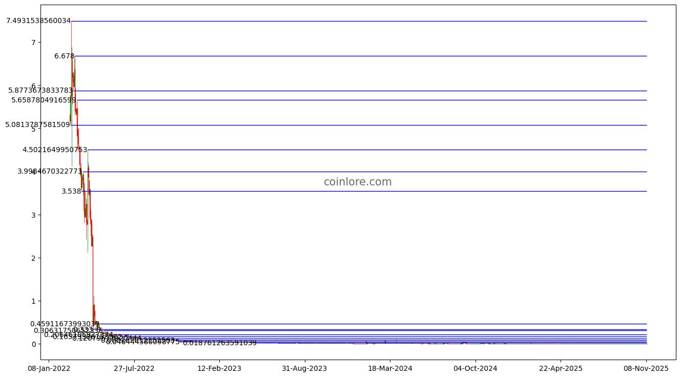 Crypto Gaming United Support and resistance levels