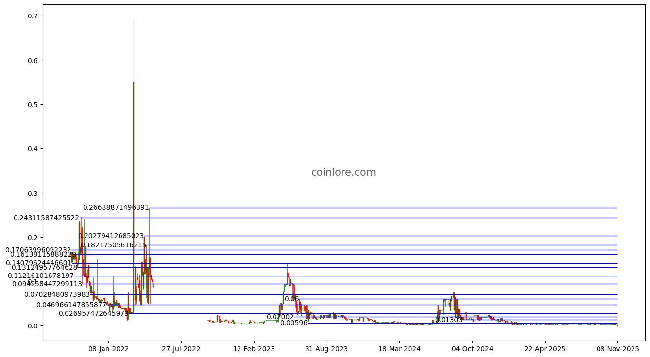 Crypto Sports Support and resistance levels